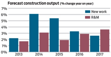 Construction output forecasts: Leading Edge | Construction News