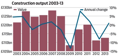Housing drives growth but 2013 output remains below peak levels ...