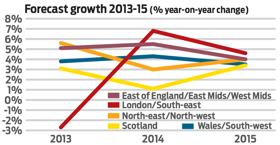 Construction output to grow across the UK | Construction News