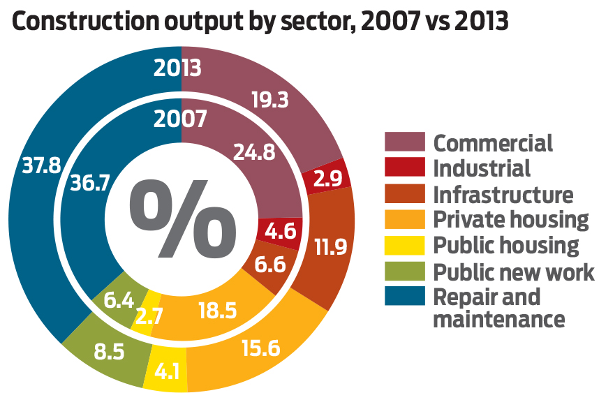 Housing drives growth but 2013 output remains below peak levels ...