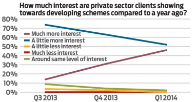 Construction News Barometer: Client interest in development on the rise ...