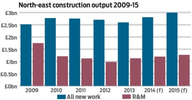 North-east the place to be as soaring growth forecast | Construction News