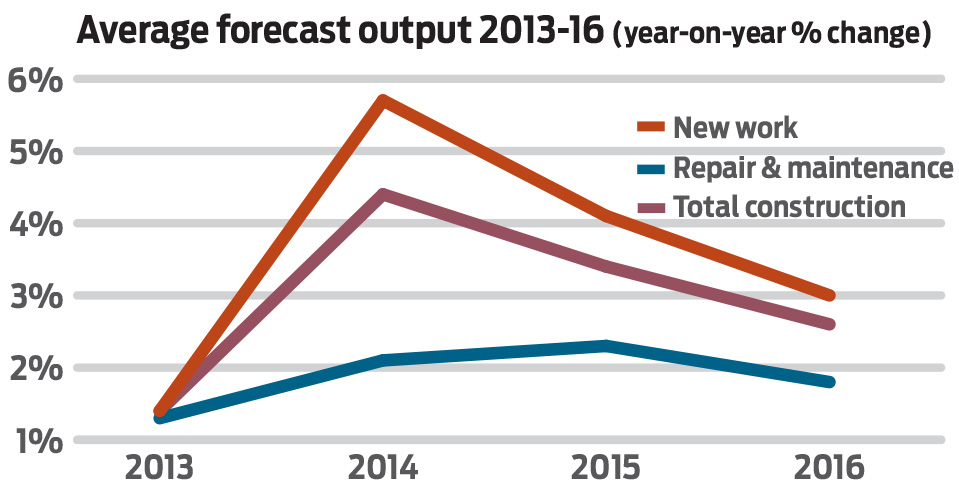 New forecasts for stronger output growth lean on housing and ...