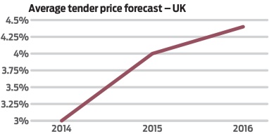 Tender price forecasts upgraded on the back of positive economic ...