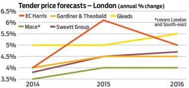 Tender price forecasts upgraded on the back of positive economic ...