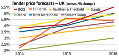 Tender price forecasts upgraded on the back of positive economic ...