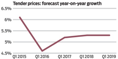 Steep tender price rises imminent as materials set for longer-term ...
