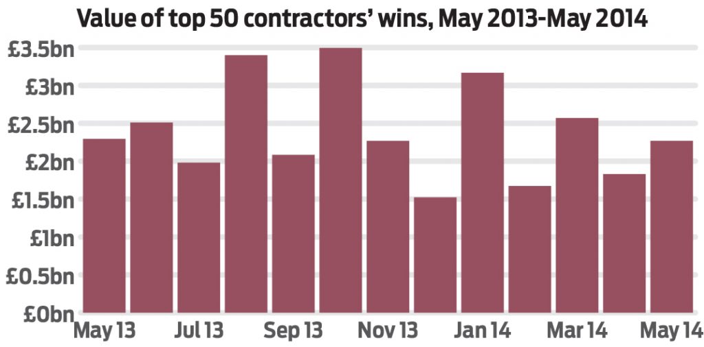 Activity rebounds once more across top contractors as Kier heads both ...