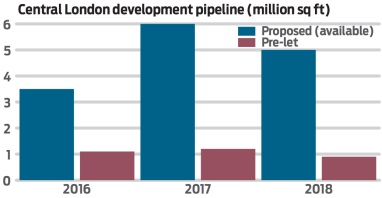 London office pipeline edging up but challenges make for uneven ...