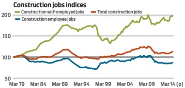 What sort of employment does recovery bring? | Construction News