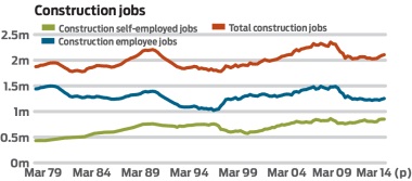 What sort of employment does recovery bring? | Construction News
