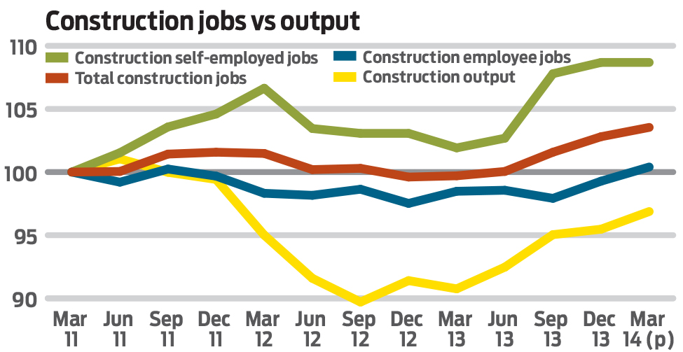 What sort of employment does recovery bring? | Construction News