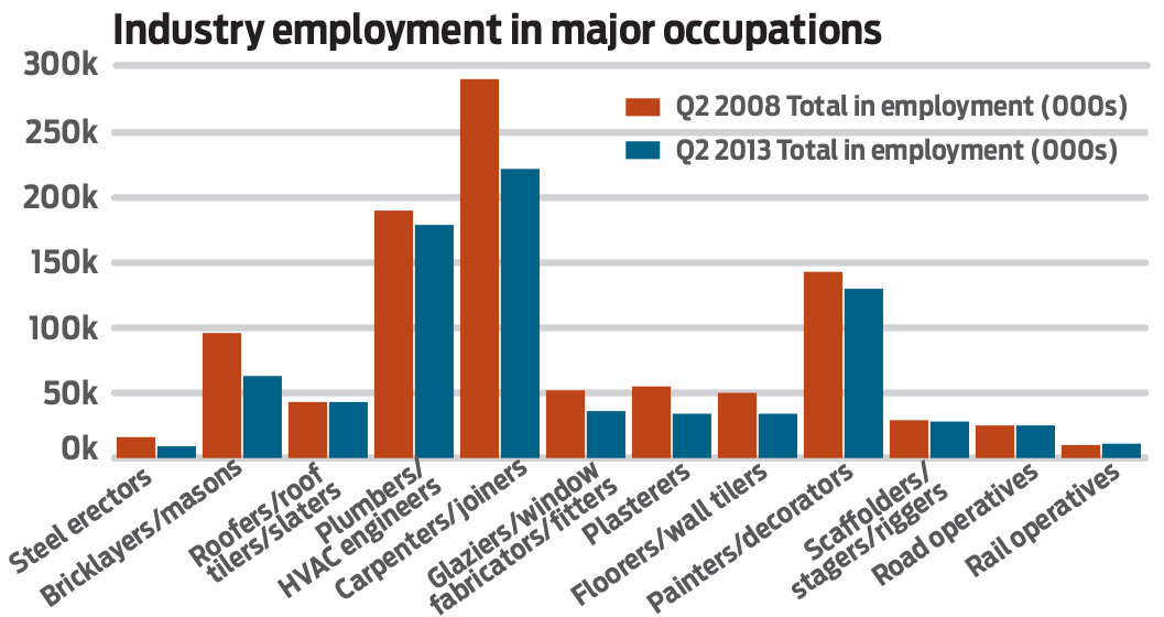 Talent pool shrinks as output demands skills renaissance | Construction ...