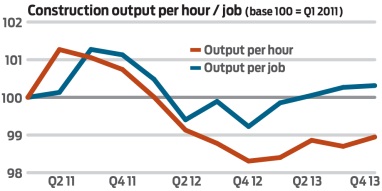 Construction's conundrum: Why does employment rise when output dives ...