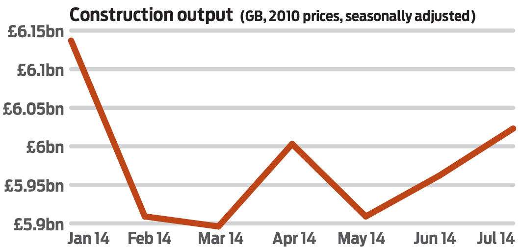 ONS estimates show no growth in total output between June and July