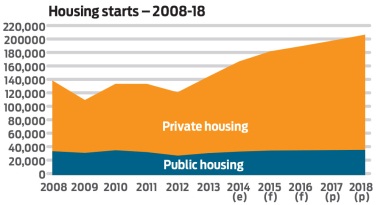 Sector focus: Public and private housing | Construction News