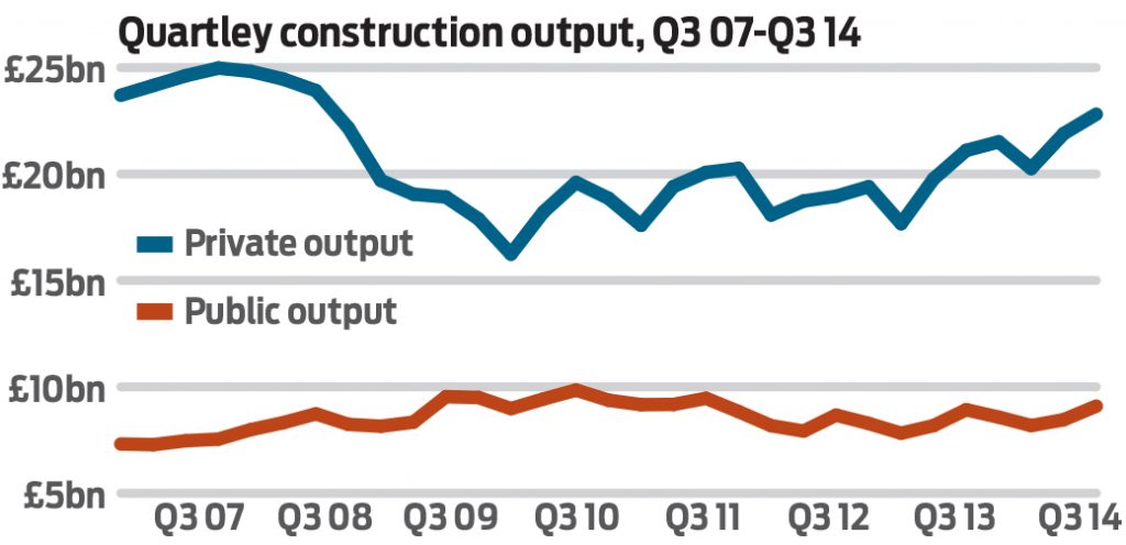 Scape ONS analysis shows total industry output still 3% below 2008 levels