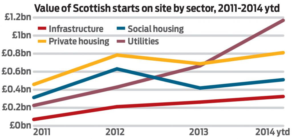 Referendum anxiety banished as Scotland prepares for growth ...