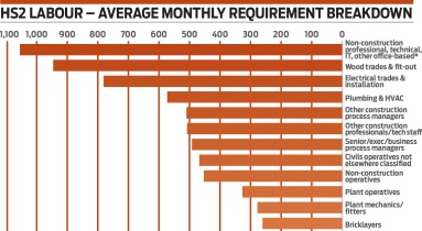 HS2 reveals in-depth skills demands for phase one and two