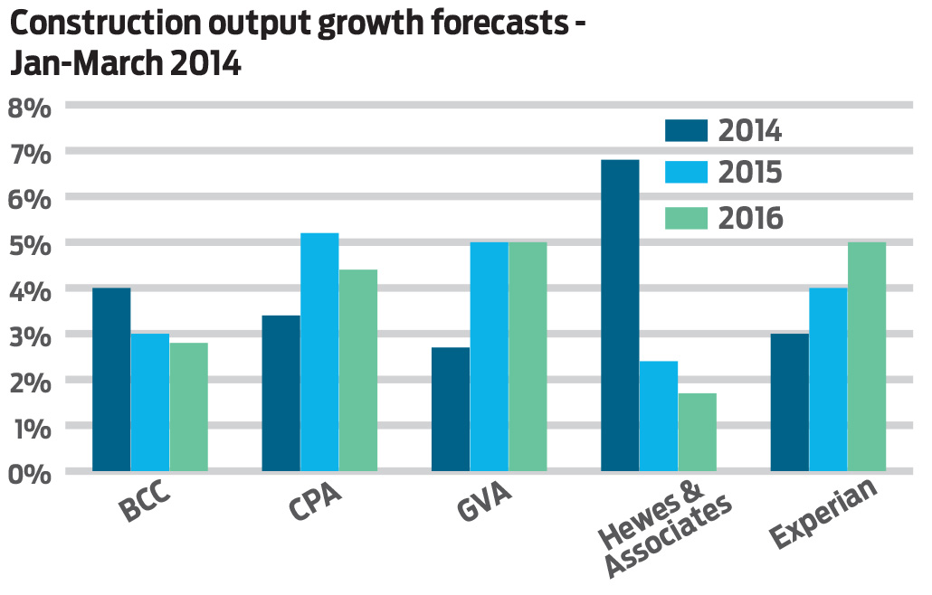 Housing growth helps 2014 beat early year construction output forecasts