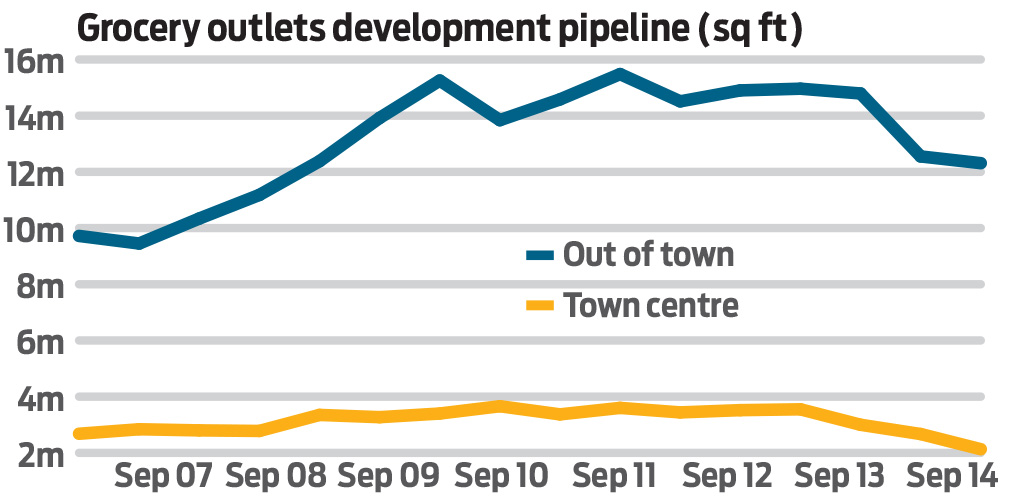 Supermarket pipeline set for sweeping changes | Construction News