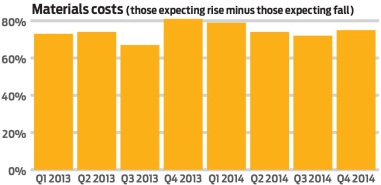 Material gains: Cost hikes divide large firms from small | Construction ...