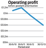 MJ Gleeson £4.9m investment in GBGH considered to be 'at risk'
