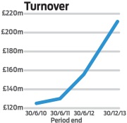 MJ Gleeson £4.9m investment in GBGH considered to be 'at risk'