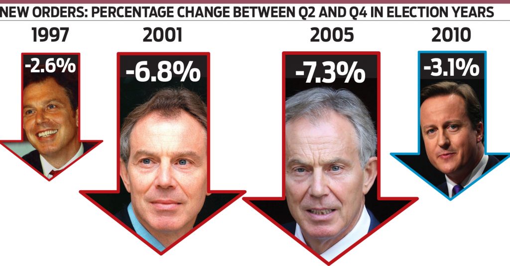 What does election uncertainty really do to contractors’ workloads ...