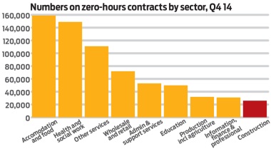 Zero-hours contracts: Should construction be concerned? | Construction News