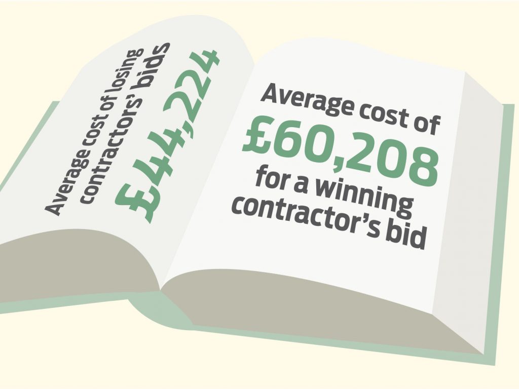 Tender loving care: The true cost of bidding for work | Construction News