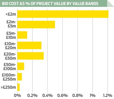 Tender loving care: The true cost of bidding for work | Construction News