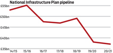 Is infrastructure under threat from a hung parliament? | Construction News