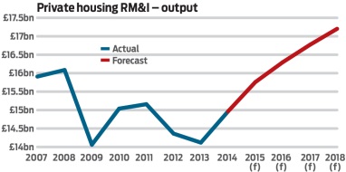 Predicting the future of private housing RM&I | Construction News