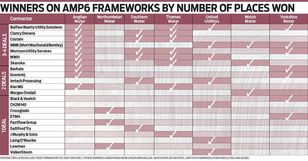 How AMP6 will change the way contractors work | Construction News