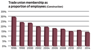 Construction union membership hits lowest level for 20 years