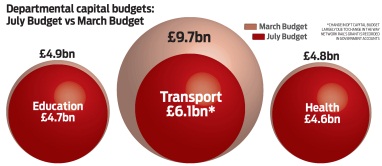 Budget prompts housing fears and infrastructure questions ...