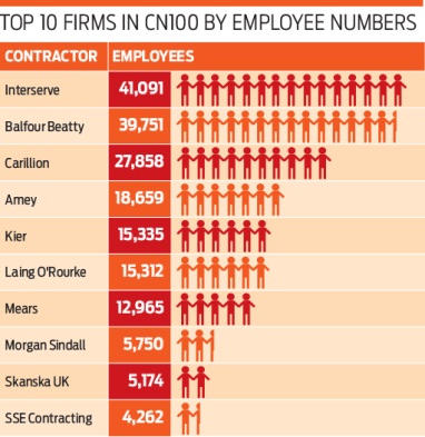 Employment levels increase but salaries fall | Construction News