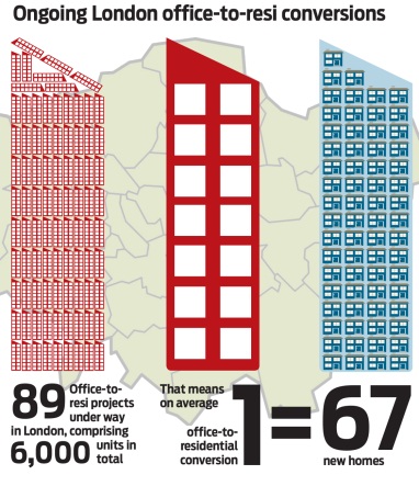 Office-to-resi: Will government extend or axe development rights ...