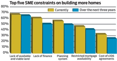 How SME housebuilding can help government hit goals | Construction News
