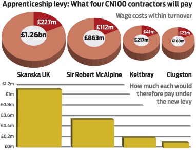 A closer look: What would the apprenticeship levy cost contractors ...