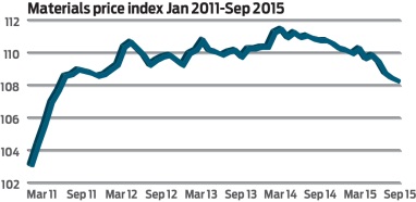 Costs continue to bite despite record-low inflation | Construction News