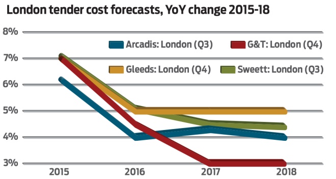 Does two-stage tendering still suit the market? | Construction News
