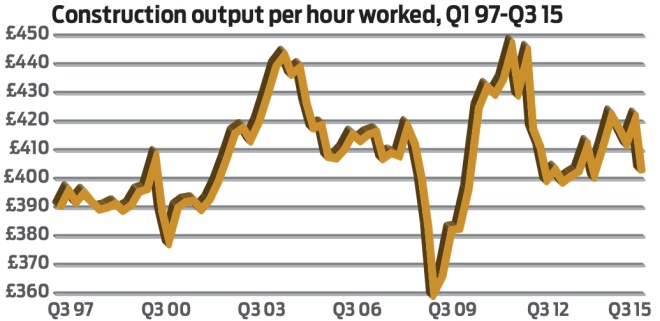 Does construction have a 'productivity problem'? | Construction News