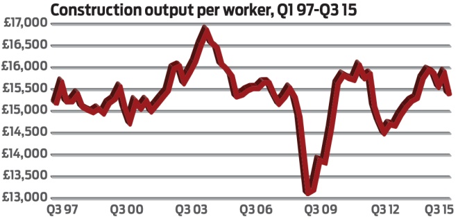 Does construction have a 'productivity problem'? | Construction News