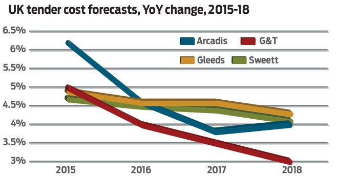 Does two-stage tendering still suit the market? | Construction News