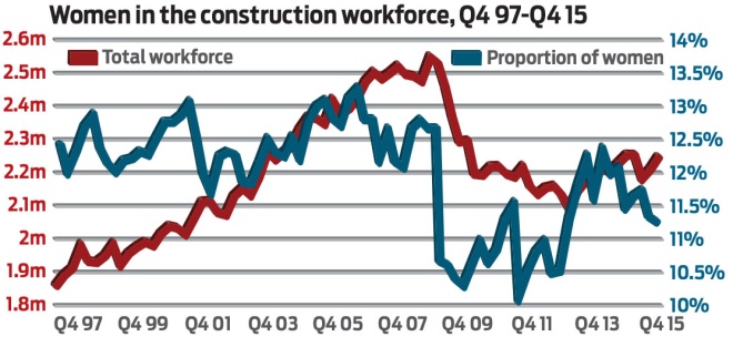 CN Chart of the week: Women in construction