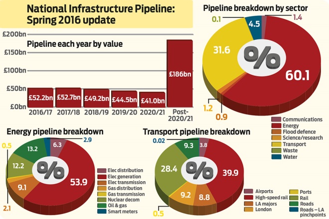 12 things we learned from the National Infrastructure Delivery Plan