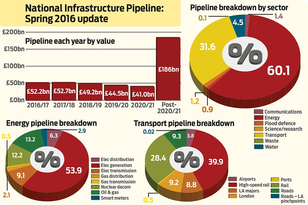 12 things we learned from the National Infrastructure Delivery Plan