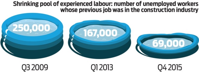 Shrinking talent pool heightens skills crisis | Construction News